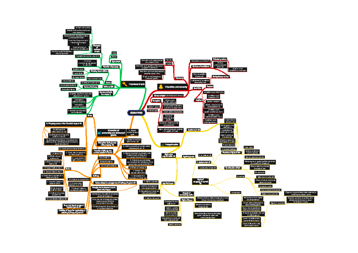 Mind Map.pdf soga - Summary ca foundation - SOGA 2 Conditon and ...