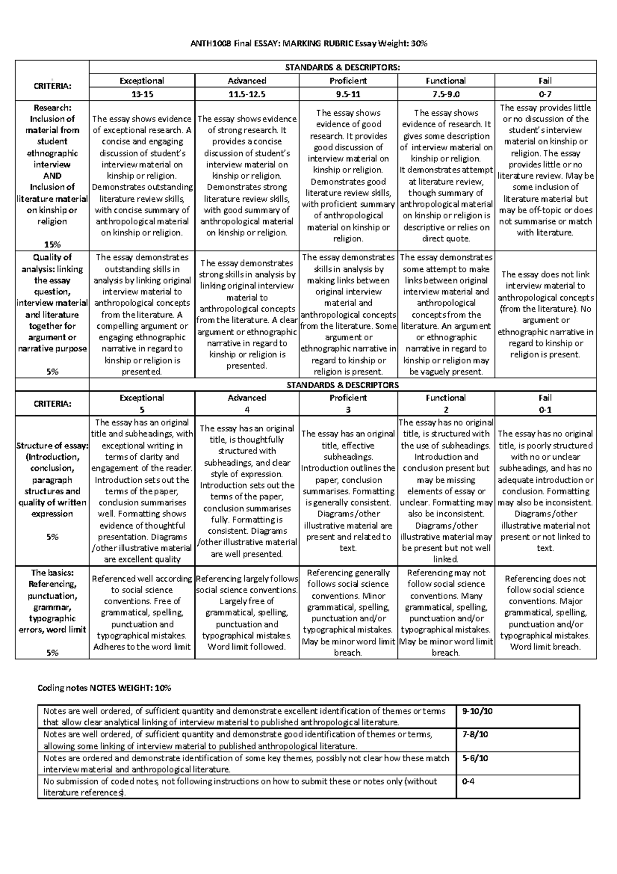 ANTH8 Final Essay criteria - ANTH1008 Final ESSAY: MARKING RUBRIC Essay ...
