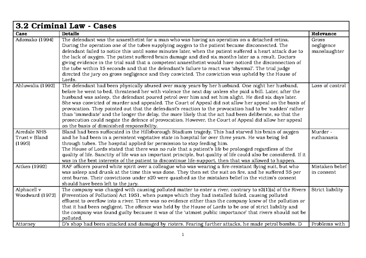 3.2 Cases - 3 Criminal Law - Cases Case Details Relevance Adomako (1994 ...