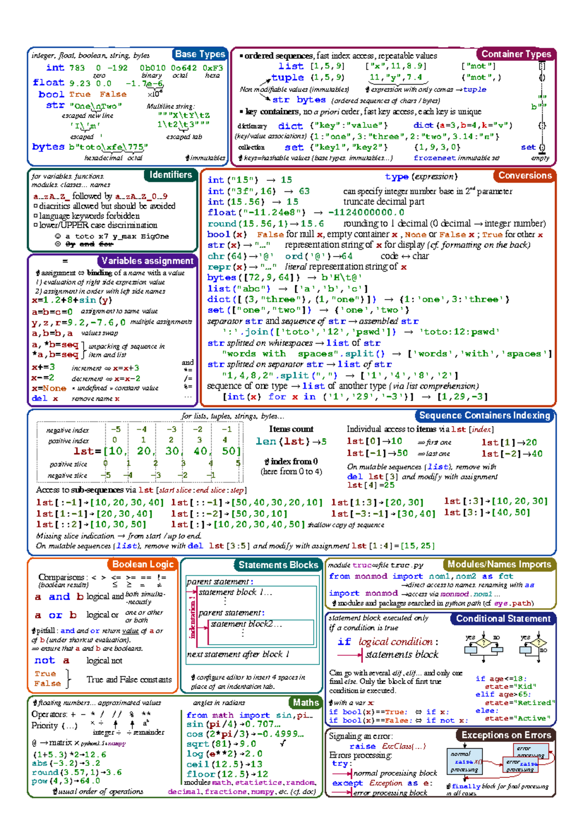 Python-Quick Reference - ####### Sequence Containers Indexing ...