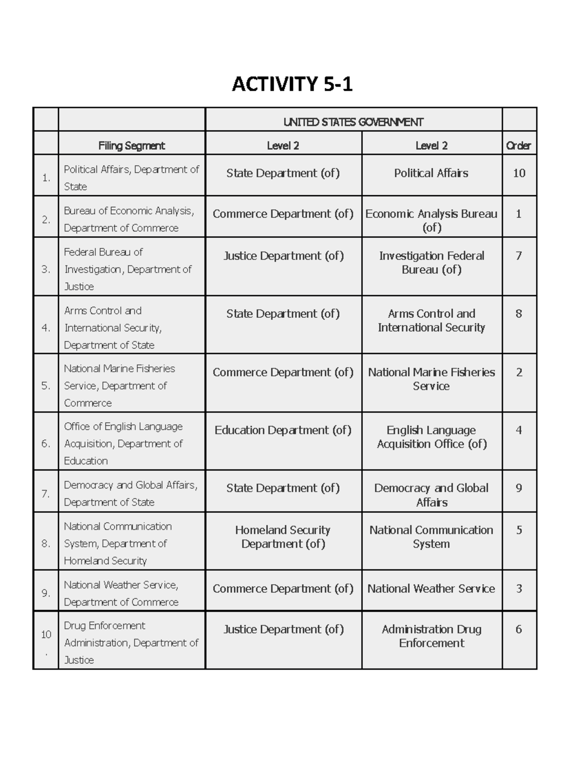 OAD138 Activity 5-1 - Chapter 5 - ACTIVITY 5- UNITED STATES GOVERNMENT ...