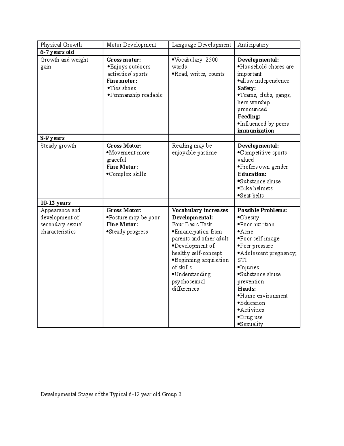 6-12-yrs-old growth and development - Nursing Pysch - Studocu