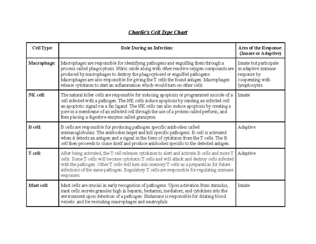 Charlie's Cell Type Chart - Nitric oxide along with other reactive ...