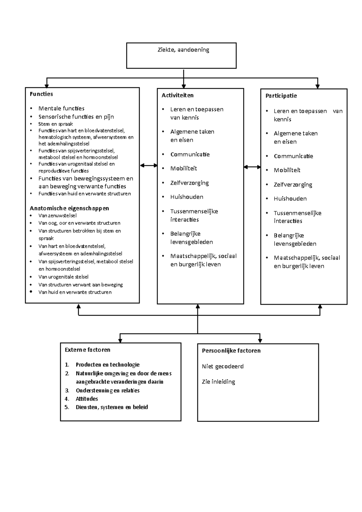 ICF schema eerste niveau - Ziekte, aandoening Functies Mentale functies ...