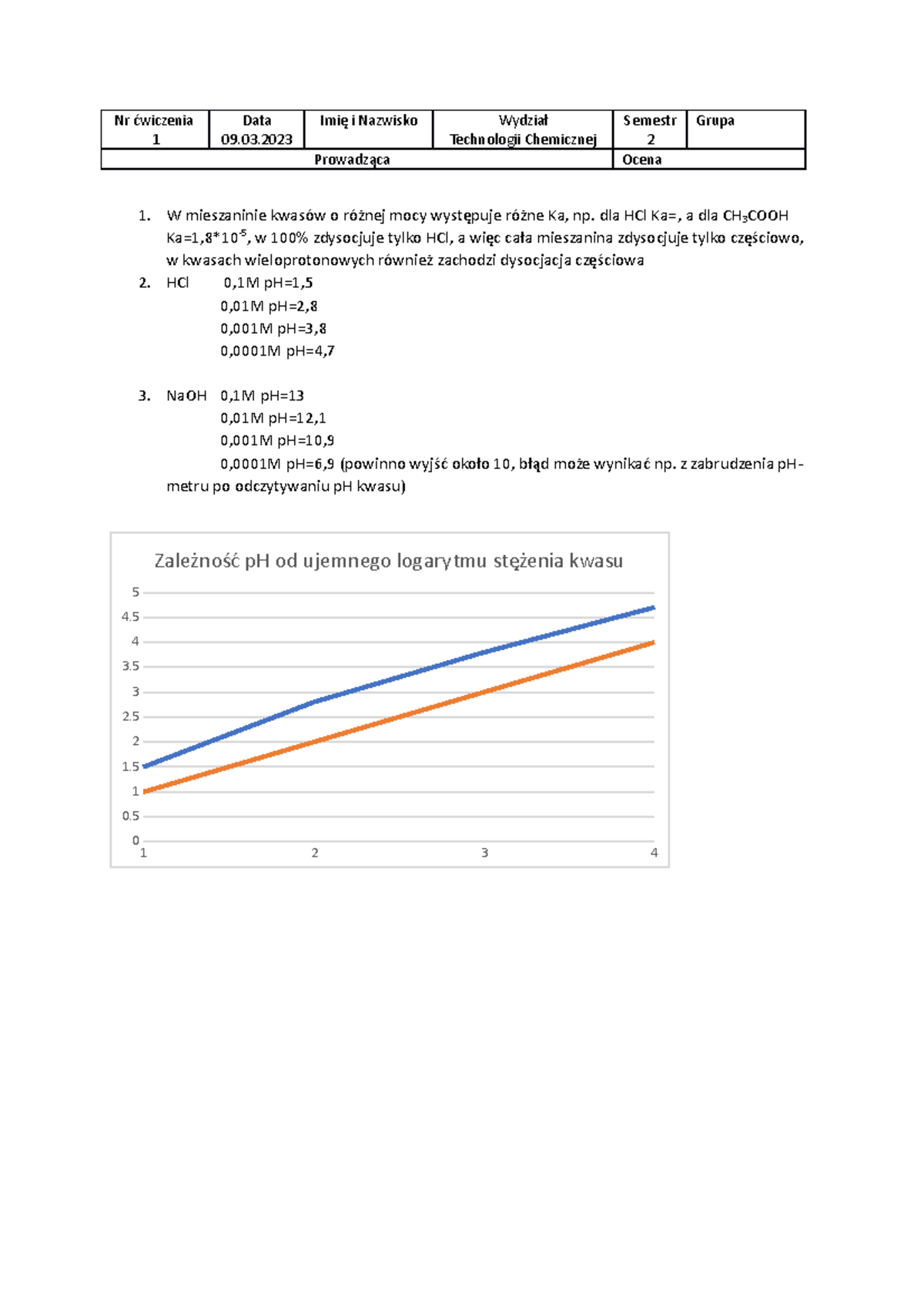 1 - Sprawozdanie ćwiczenia 1 z kierunku Technologii chemicznej, skala pH - Nr ćwiczenia 1 Data ...