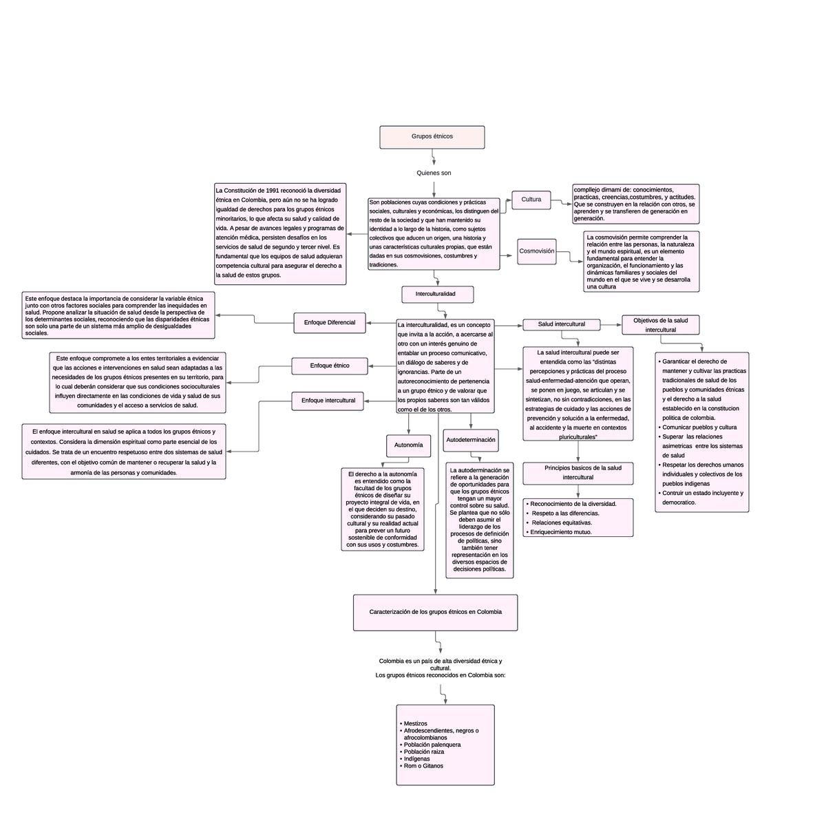 Grupos etnicos - mapa conceptual - Grupos étnicos Quienes son Son poblaciones cuyas condiciones ...