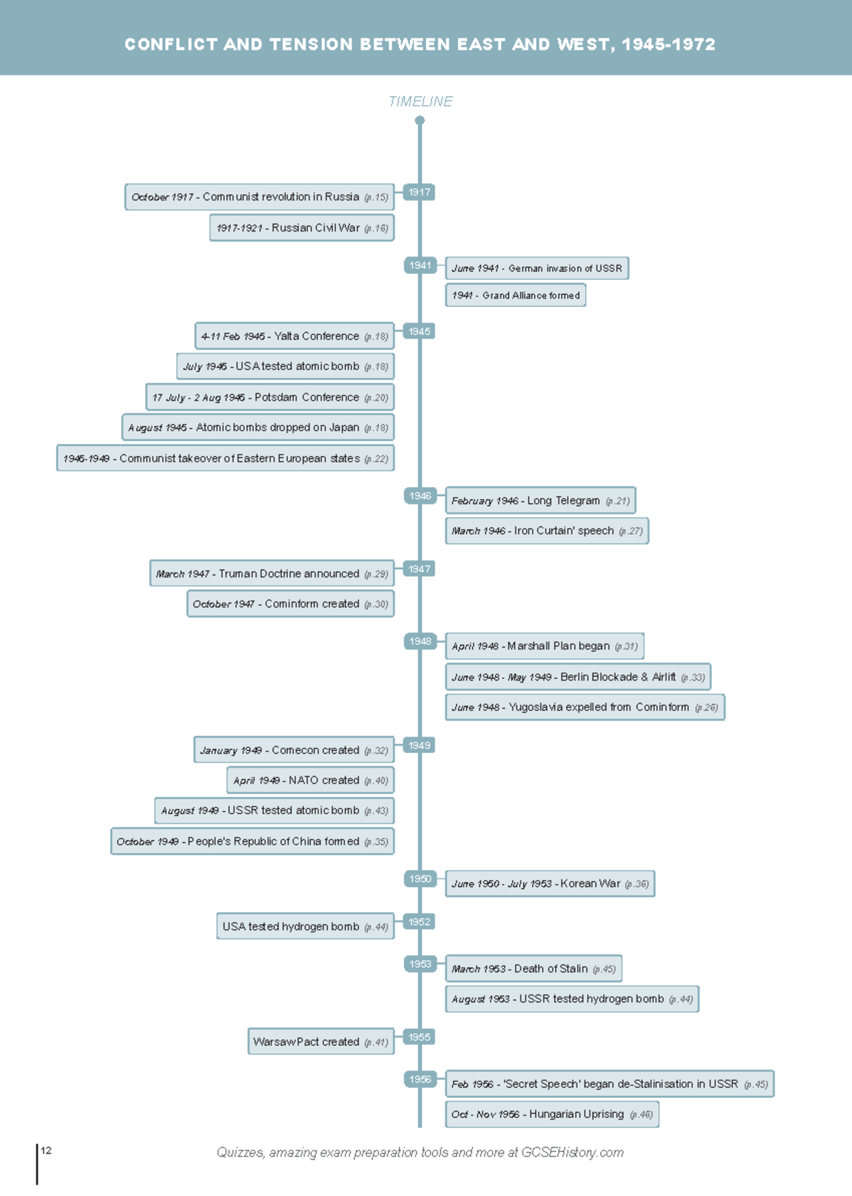 Aqa gcse conflict 45 72 timeline 3 - Conflict and Tension Between East ...