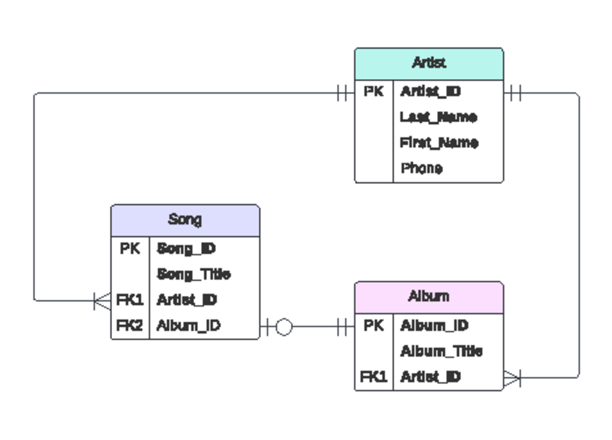 Crow's foot base model diagram - Information Technology - Artist PK ...