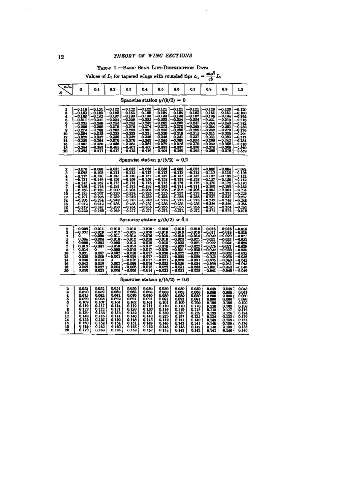 Tablas Anderson - THEORY OF WING SECTIONS TABLE I.-BASIC SPAN LIFT ...