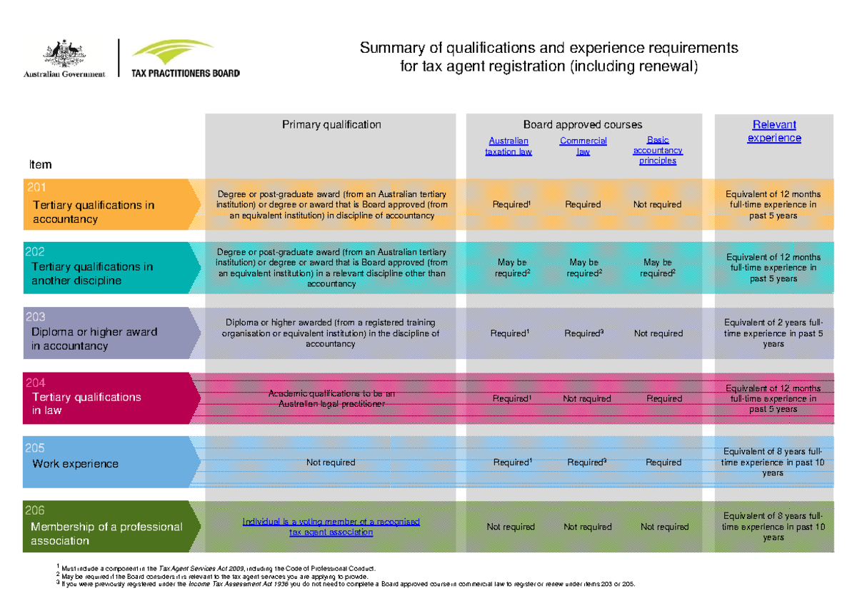 Topic 9 - (1) Summary of qualifications and experience for tax agents ...
