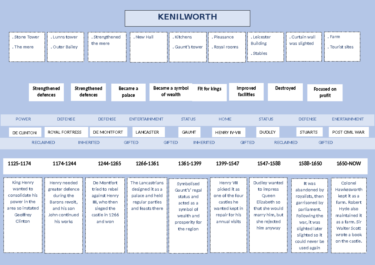 Kenilworth Castle Timeline (Changes, purposes, dates etc) - DE CLINTON ...