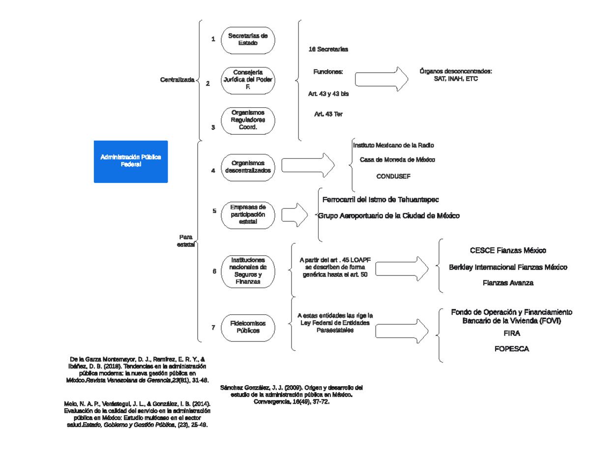 Administración Pública Federal - Administración Pública Federal ...