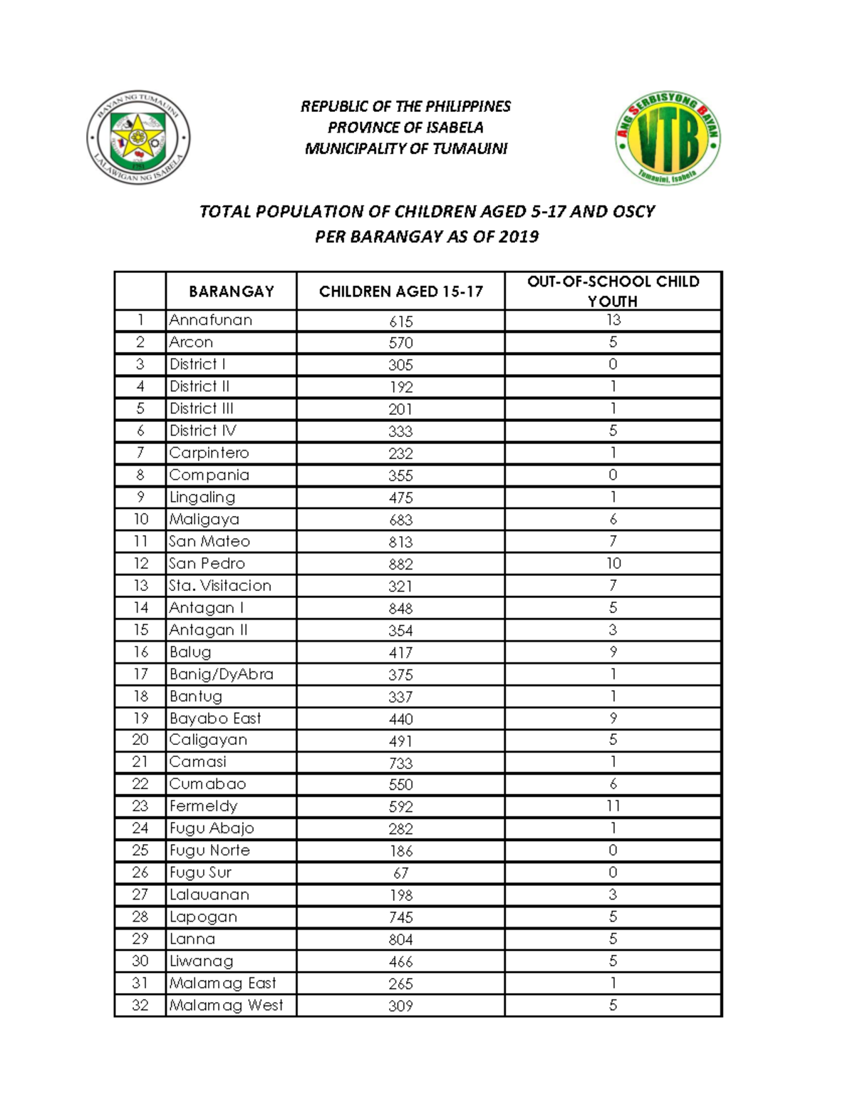 Total Population of Children aged 5-17 and OSCY per barangay as of 2019 ...