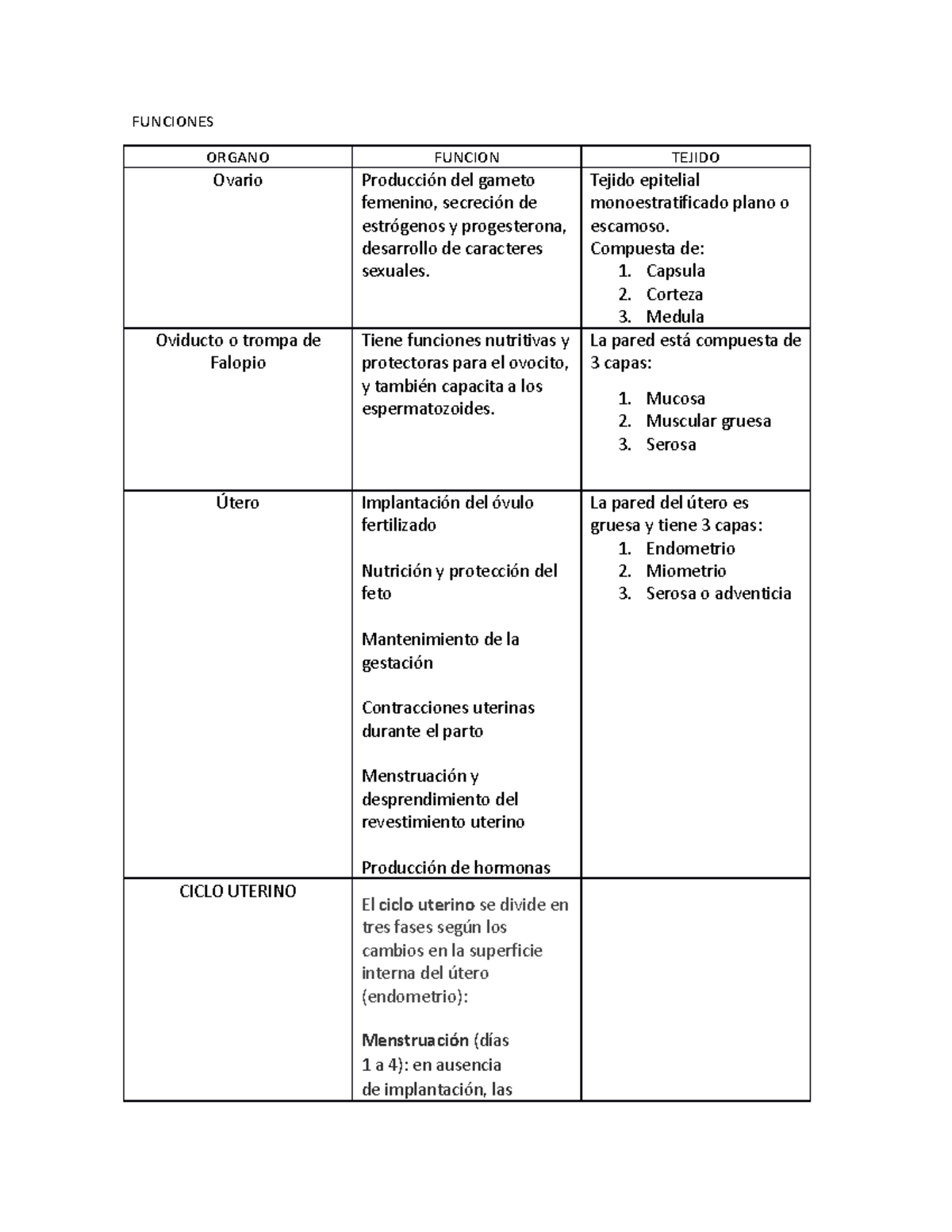 Funciones - adasdas - FUNCIONES ORGANO FUNCION TEJIDO Ovario Producción ...