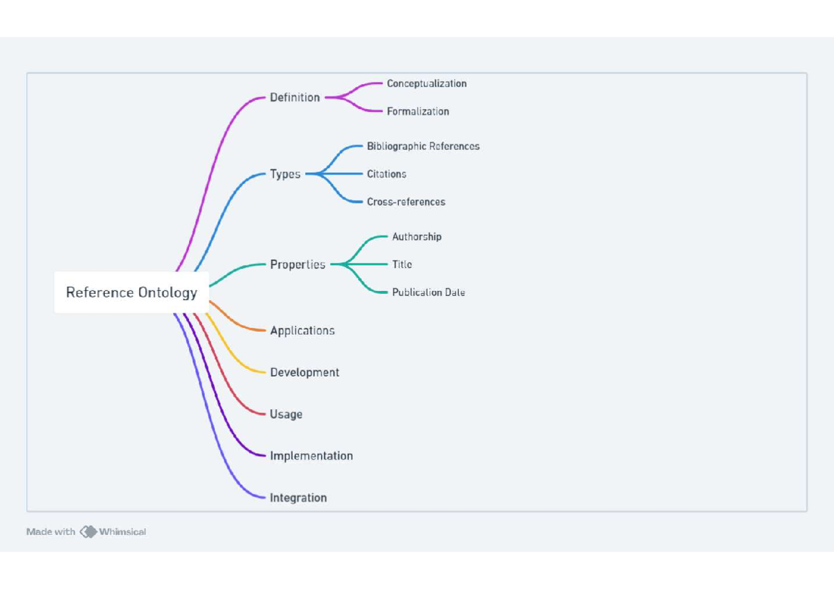 Reference Ontology - Philosophy of engineering Assignment 4 - B.Tech ...