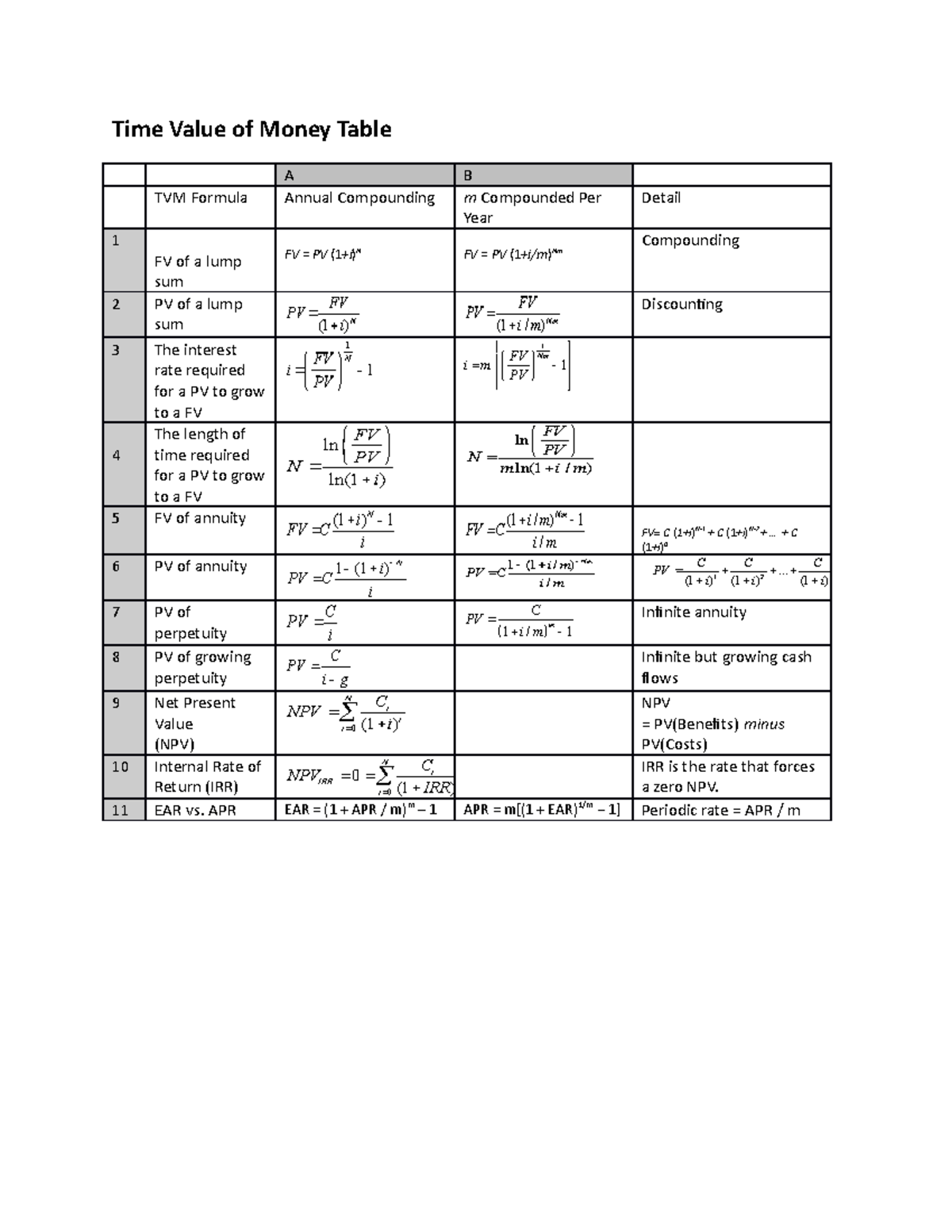 Time Value of Money - .. + C (1+i) 0 6 PV of annuity 1 (1 )i N PV C i 1 ...