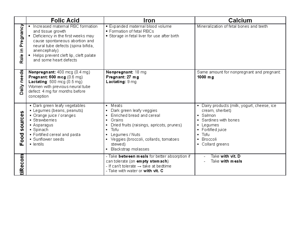 Nutrition - notes - Folic Acid Iron Calcium Role in Pregnancy Increased ...