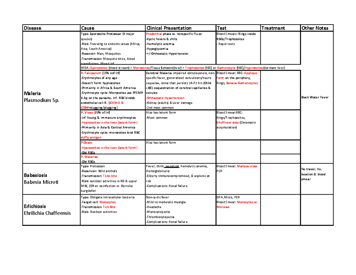 Med Micro Infections -Unit 2 - Module A - Disease Cause Clinical ...