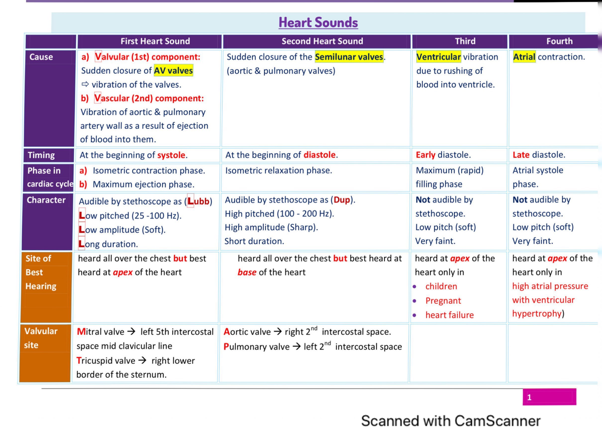 CVS Practical - Physiology - Studocu