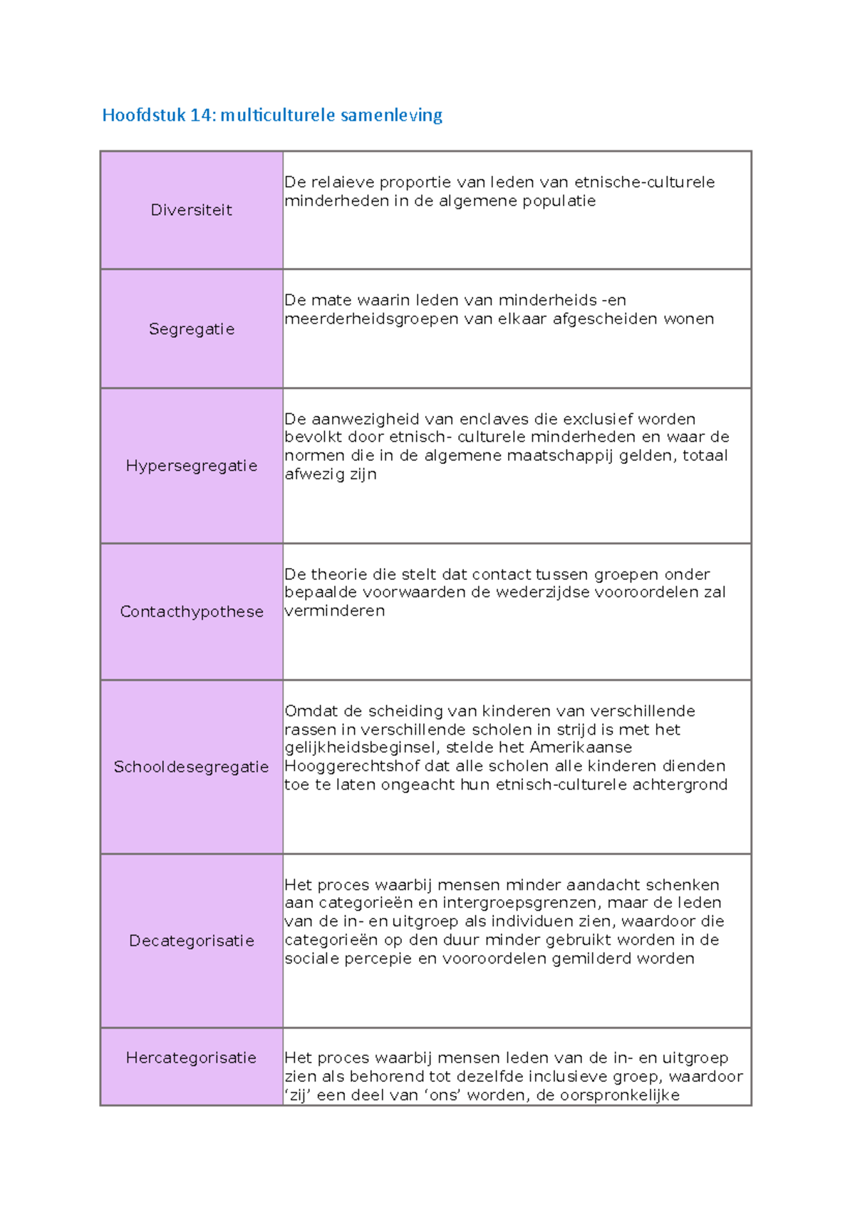 Hfst 15 en 16 woordjes - Hoofdstuk 14: multiculturele samenleving Diversiteit Segregatie - Studocu