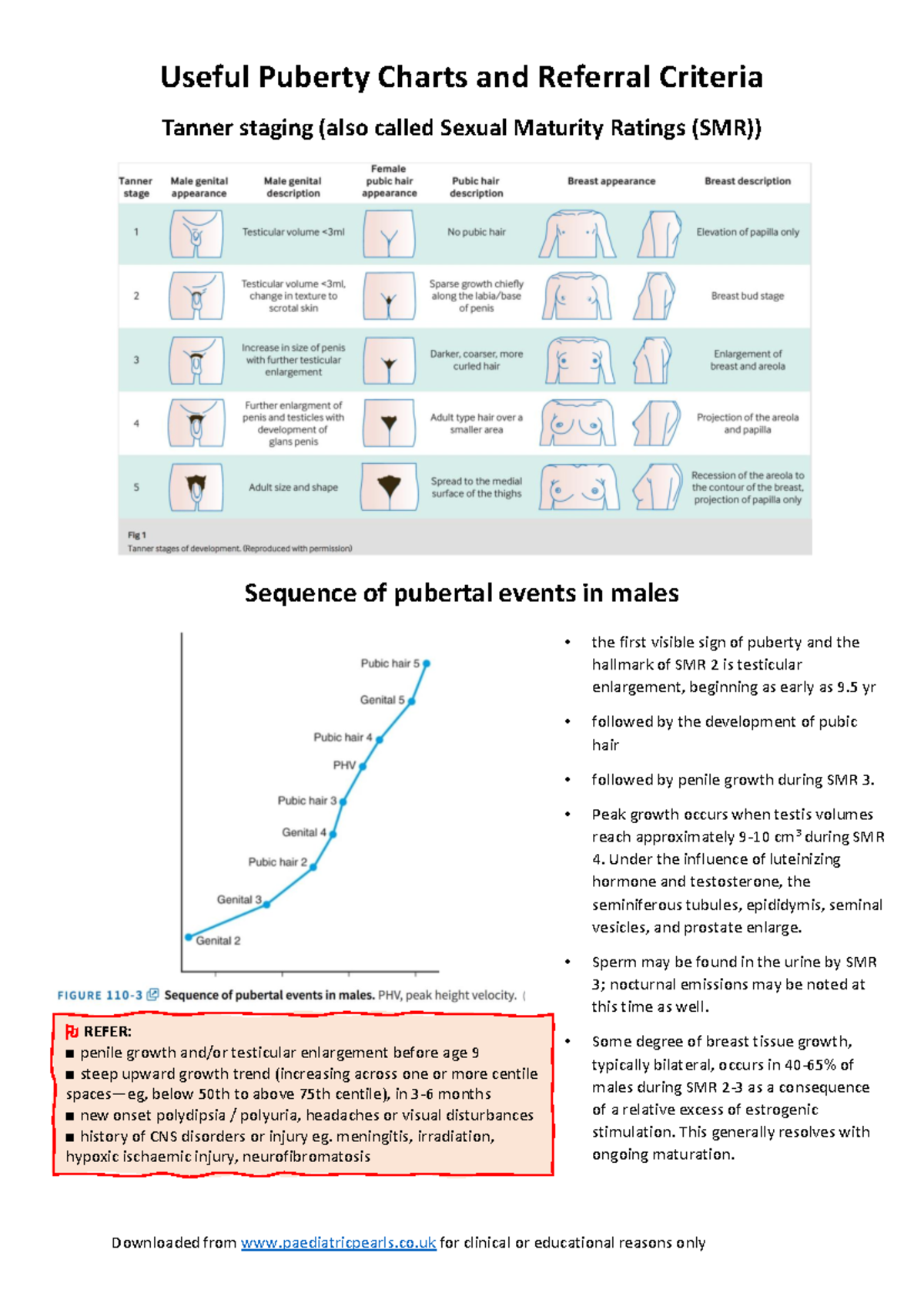 female puberty stages-tanner stages - Useful Puberty Charts and Referral Criteria Downloaded ...