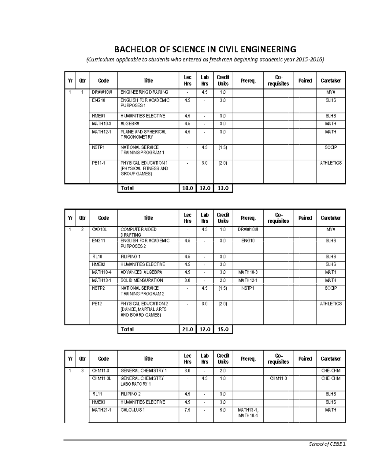 scege curriculum - BACHELOR OF SCIENCE IN CIVIL ENGINEERING (Curriculum applicable to students ...