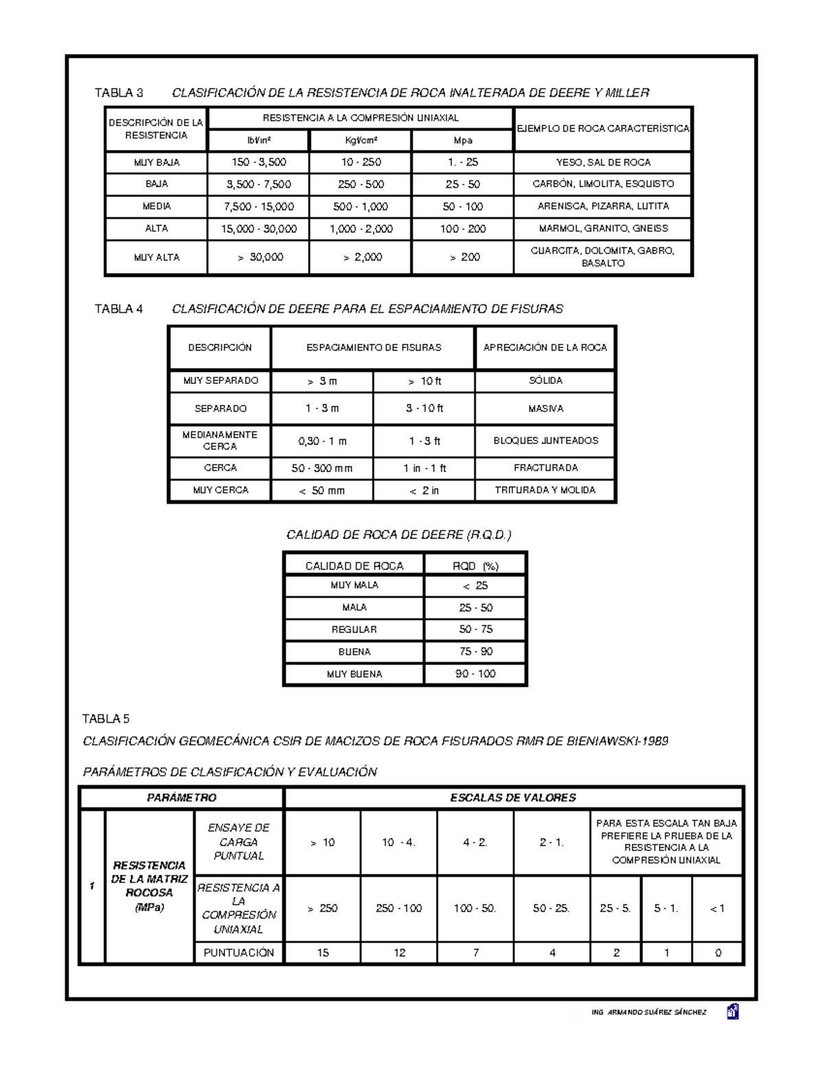 14.1-A Tabla DE Parámetros RMR Bieniawskii 1989 2 - TABLA 3 ...