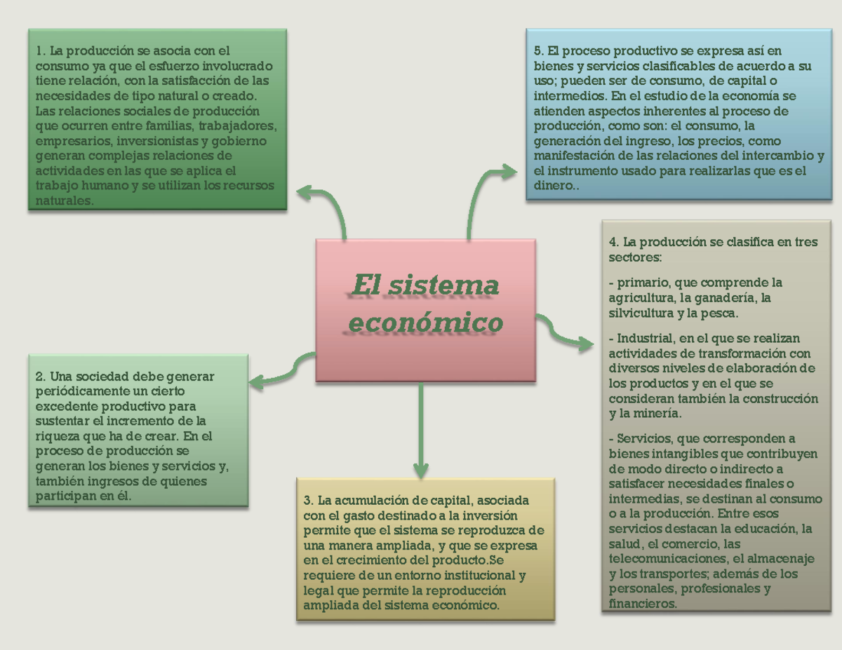 EL Sistema Economico - El sistema económico La producción se asocia con ...