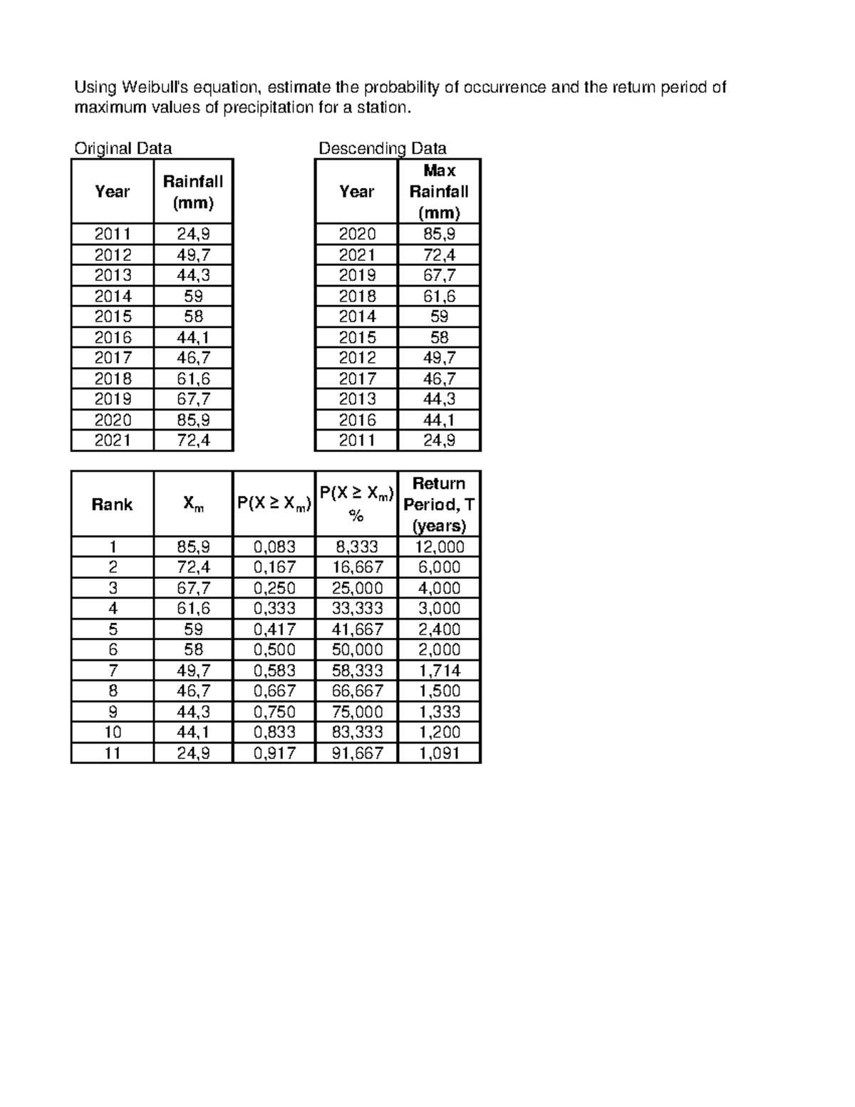 Unit 3 Examples - Unit 3 example - Original Data Descending Data Year ...