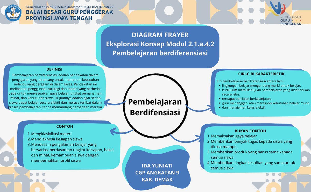Diagram Frayer Modul 2.1 IDA Yuniati - DIAGRAM FRAYER Eksplorasi Konsep ...