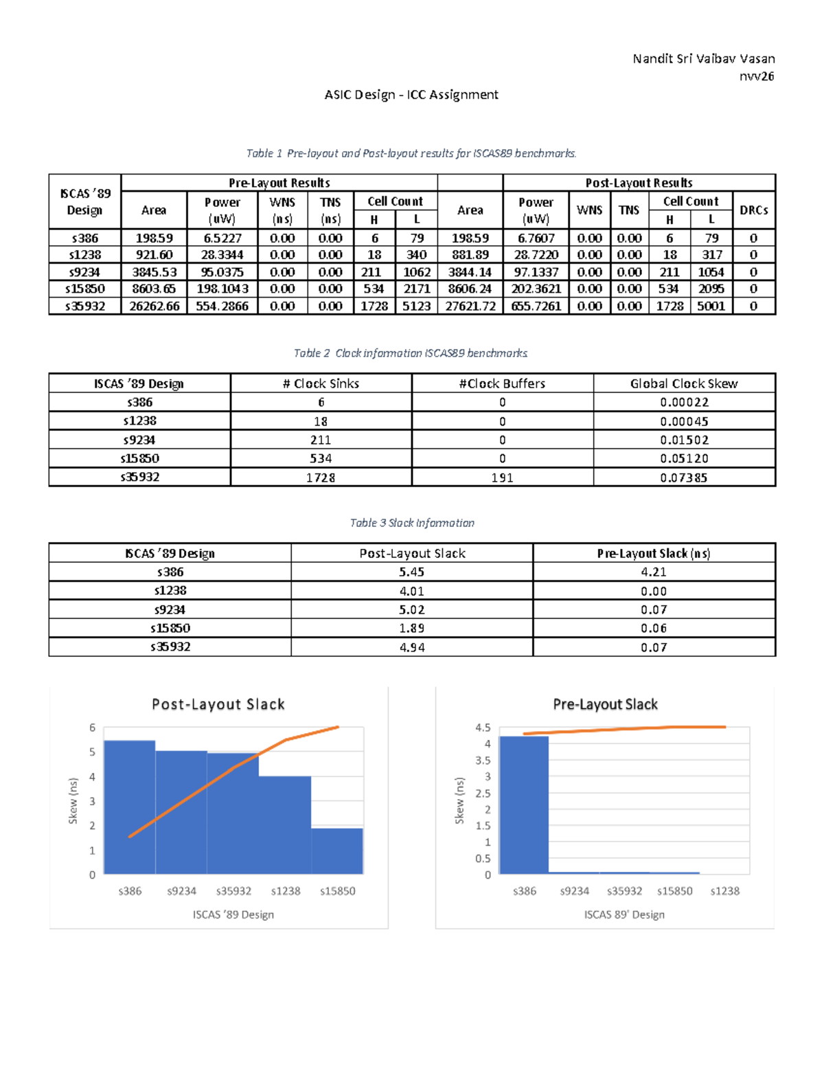 ICC Assignment Report - nvv2 6 ASIC Design - ICC Assignment Table 1 Pre ...