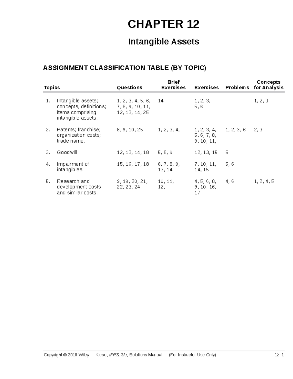 Ch12 - Chapter 12 AK1 - CHAPTER 12 Intangible Assets ASSIGNMENT CLASSIFICATION TABLE (BY TOPIC ...
