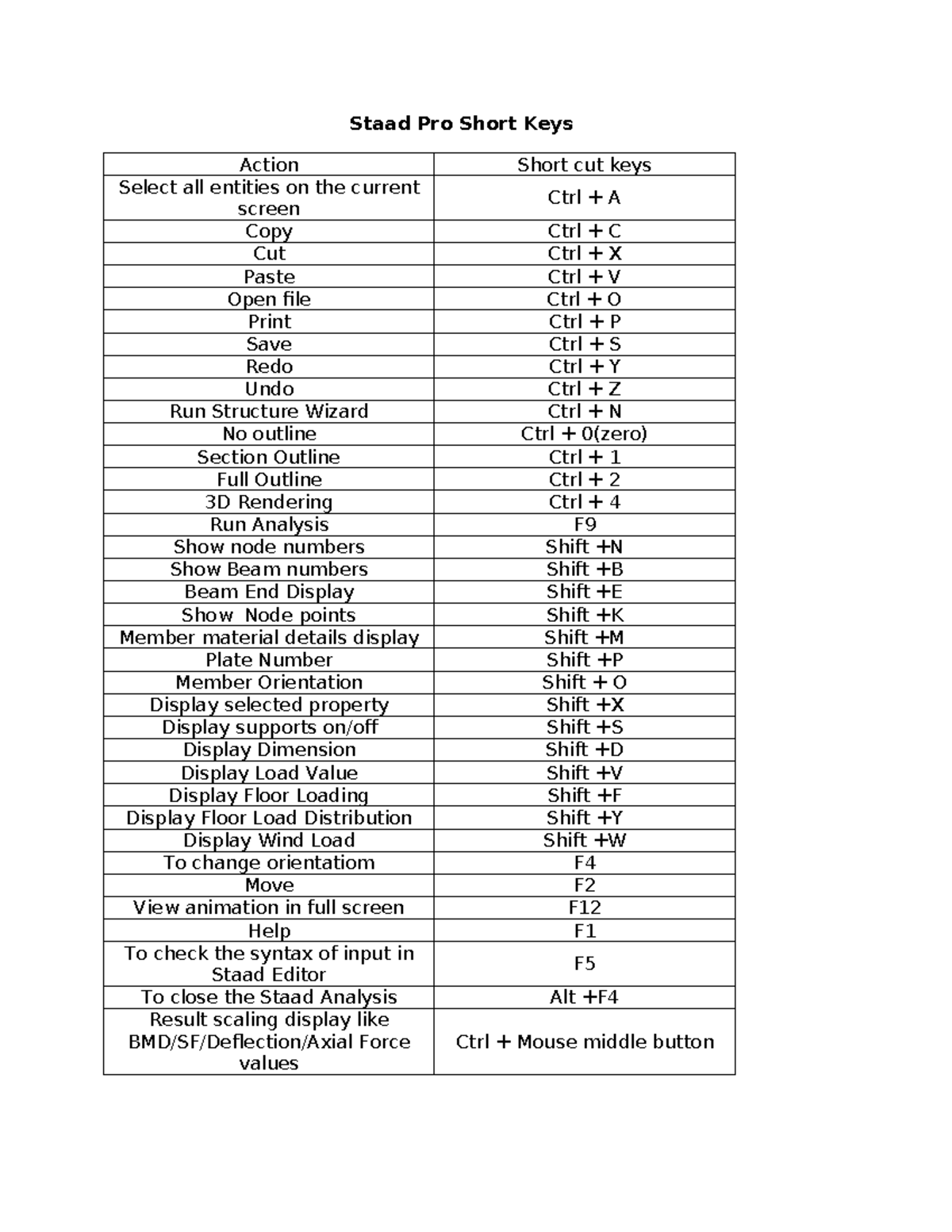 Staad Pro short keys - for practice - Staad Pro Short Keys Action Short cut keys Select all ...