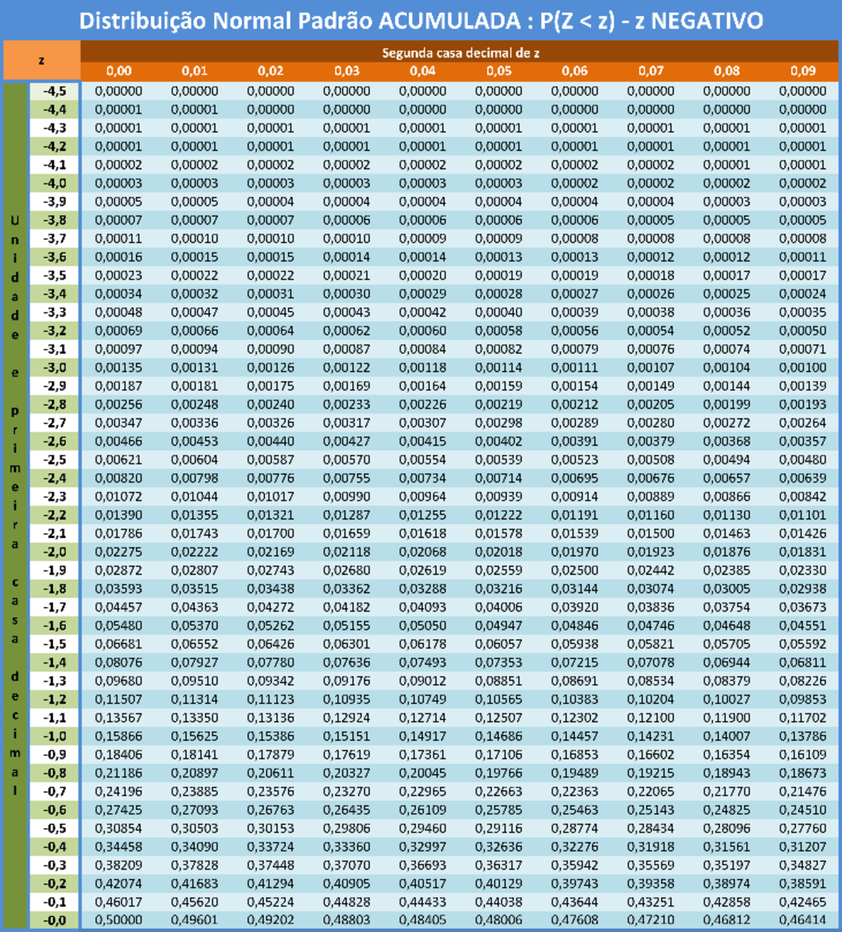 Tabela Normal Padrão - Probabilidades e Estatística - Studocu