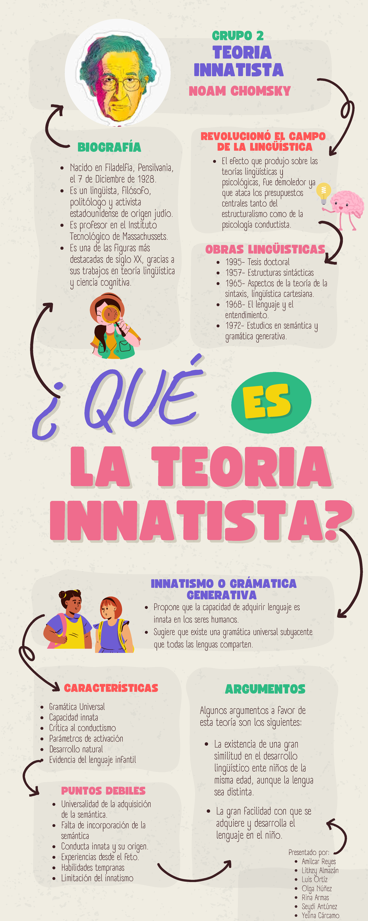 Infografia Teoria Innatista Chomsky - INNATISMO O GRÁMATICA GENERATIVA ...