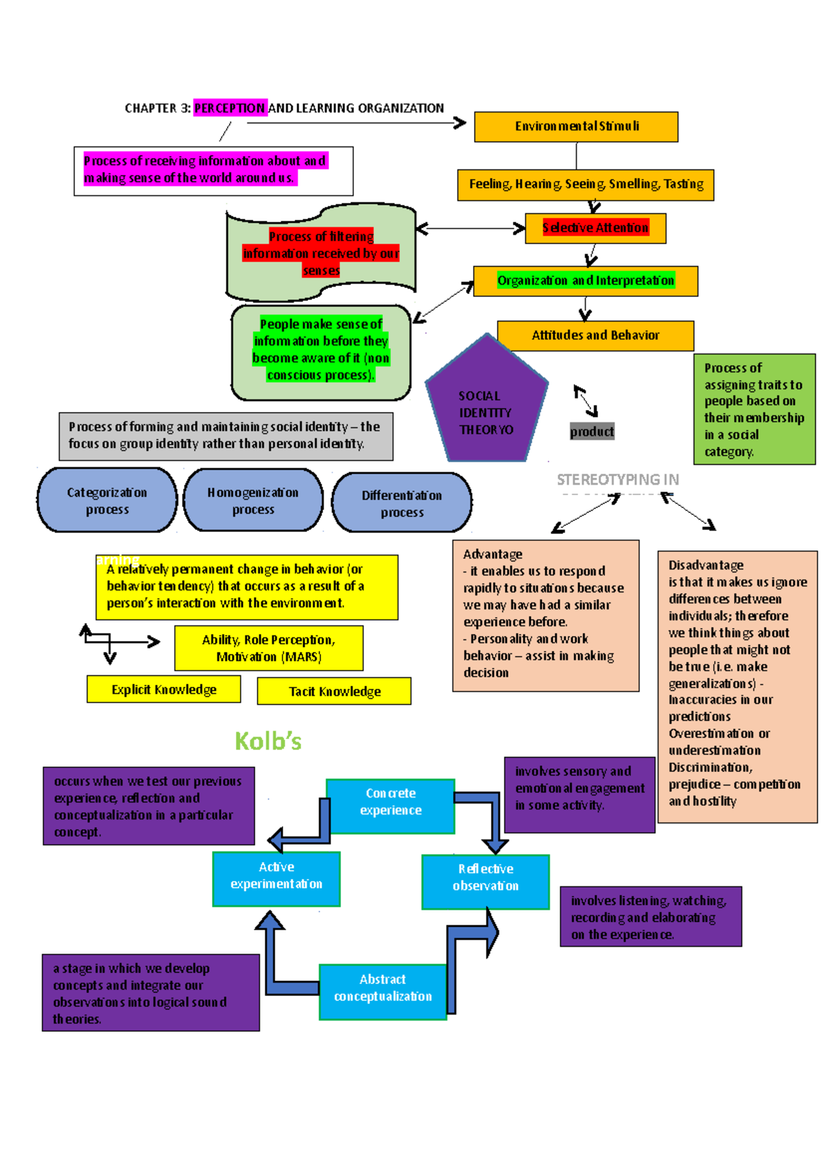 Chapter 3 - mind map - CHAPTER 3: PERCEPTION AND LEARNING ORGANIZATION ...