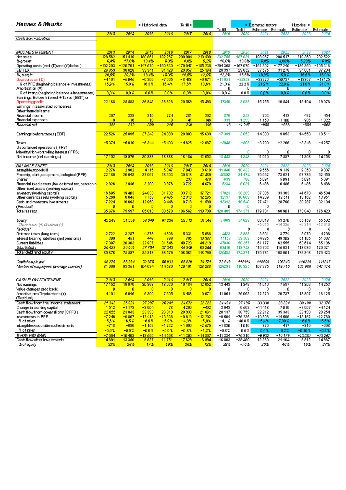 Analysis and valuation H&M 2020 - Figures - Hennes & Mauritz ...