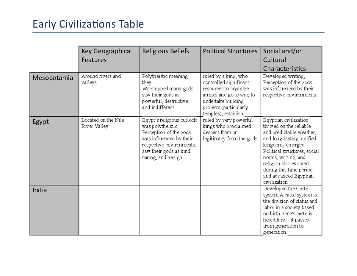 Chart Of Early Civilizations