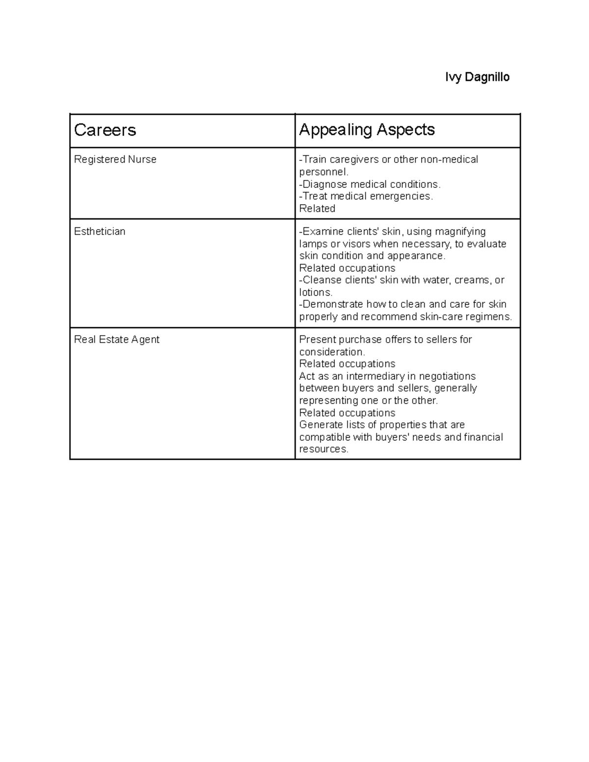 Careers - Career assignment - Ivy Dagnillo Careers Appealing Aspects ...