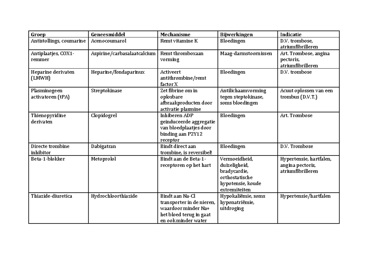 Eerste keus geneesmiddelen, inclusief indicatie en bijwerkingen. - Groep Geneesmiddel Mechanisme ...