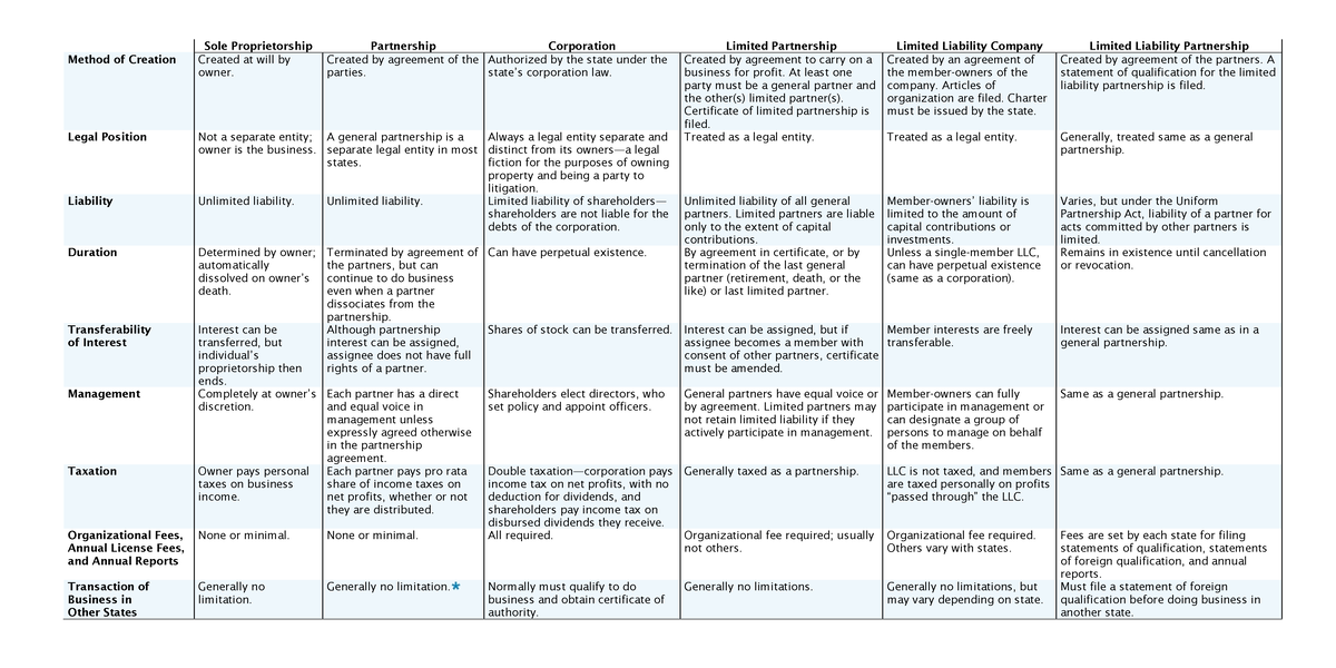 Business Entities - ssssx - Sole Proprietorship Partnership Corporation ...