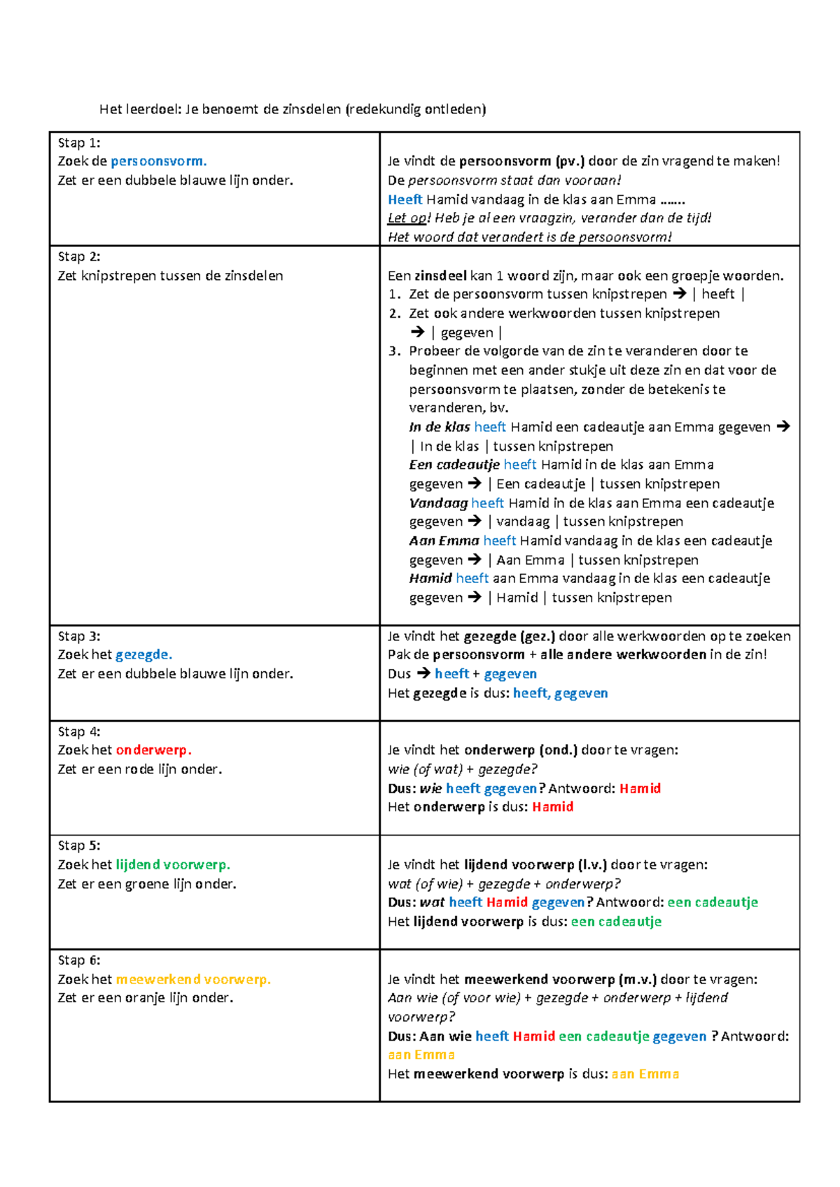 Stappenplan Redekundig ontleden - Het leerdoel: Je benoemt de zinsdelen ...