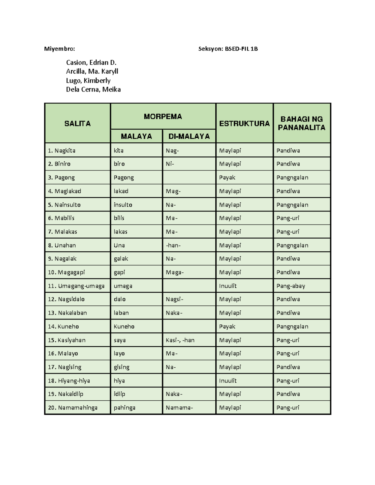 Talahanayan ( Parts of Speech) - Miyembro: Seksyon: BSED-FIL 1B Casion ...