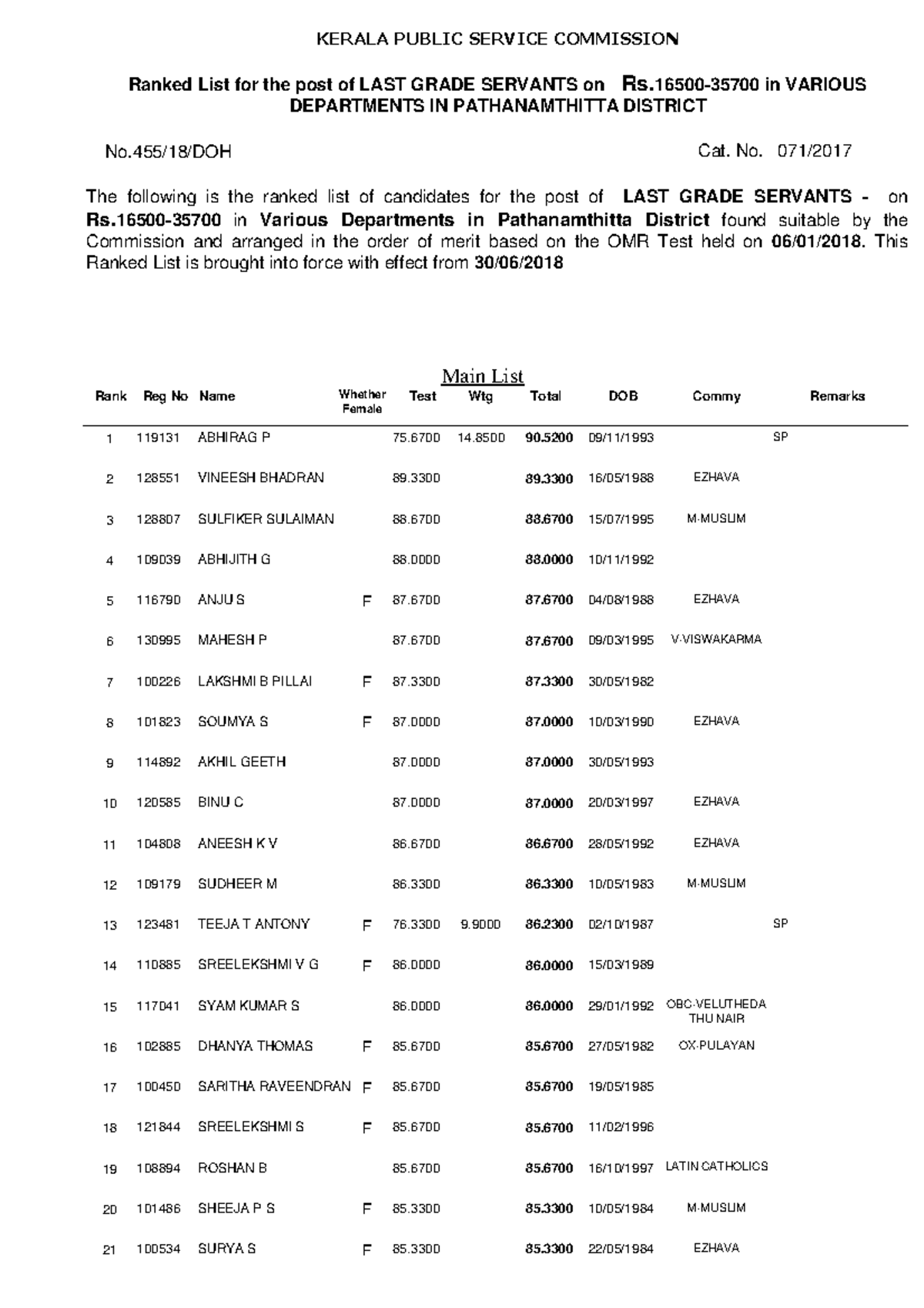 Rlno-455-18-pta 1 - It's very usefull notes for students - KERALA ...