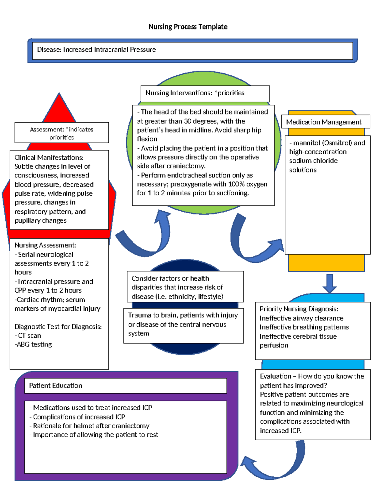 ICP template - ICP - Nursing Process Template Disease: Increased ...