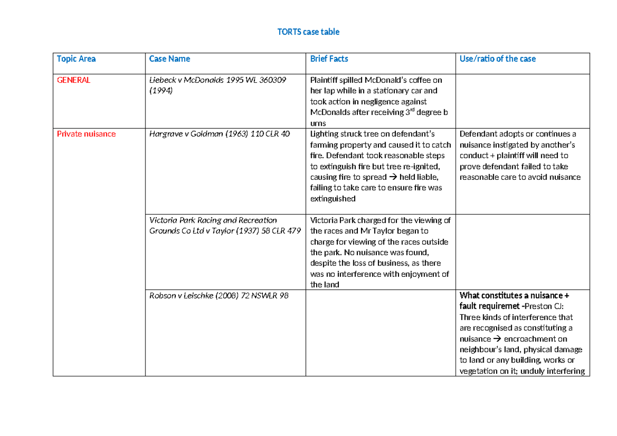 Torts Cases Table - Topic Area Case Name Brief Facts Use/ratio of the ...