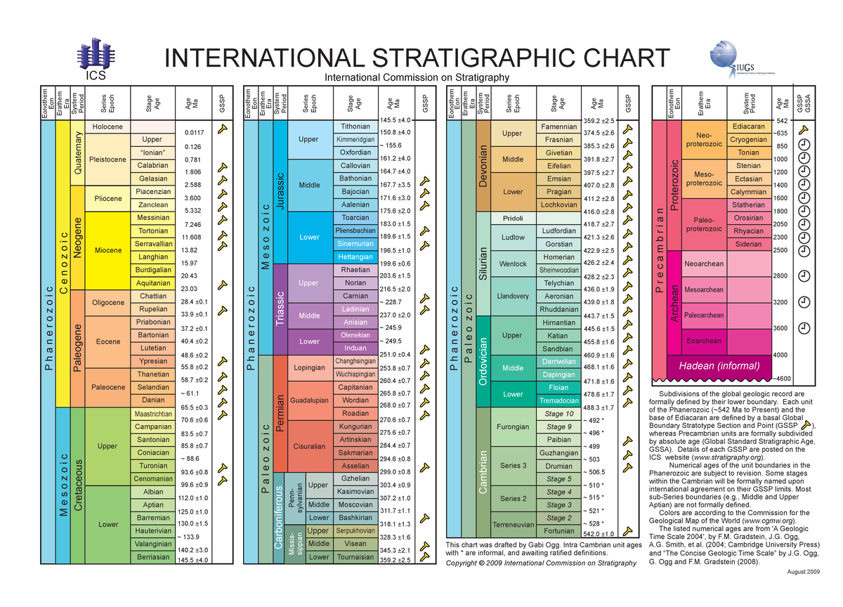 ISChart 2009 - INTERNATIONAL STRATIGRAPHIC CHART - Famennian Givetian ...
