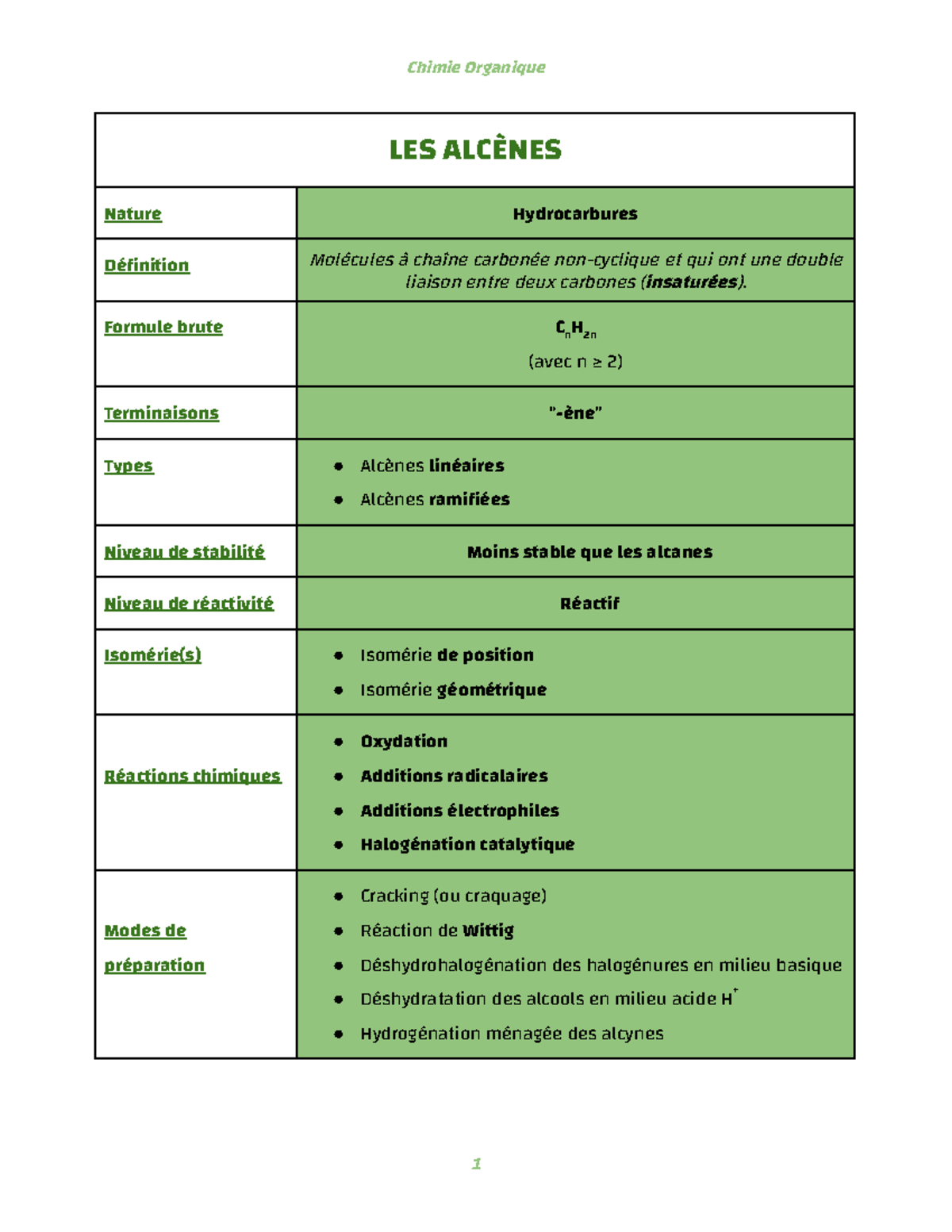 Les alcènes L1S1 Médecine - LES ALCÈNES Nature Hydrocarbures Définition ...