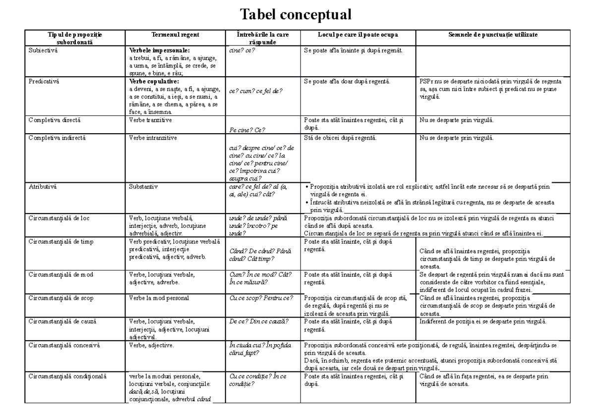 Tabel conceptual - SIntaxa - Tabel conceptual Tipul de propoziţie ...