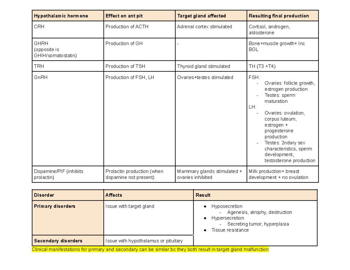 Endocrine hypothal + ant pituitary - Hypothalamic hormone Effect on ant ...
